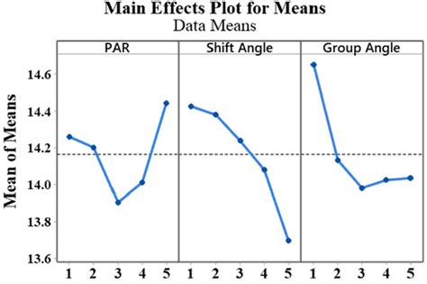 Mean Value Analysis Of Each Factor At Its Levels Download Scientific Diagram