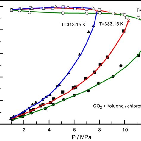 Melting Crystallization Melting Dsc Diagram Dsc Thermograms Of The