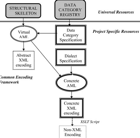 Overall Architecture Of The Xces Annotation Framework Two Universal