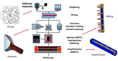 Optimizing Thermal Processes In Carbon Manufacturing With Simulation Comsol Blog