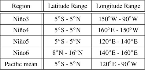 Table 1 From Identifying Quasi Periodic Variability Using Multivariate Empirical Mode