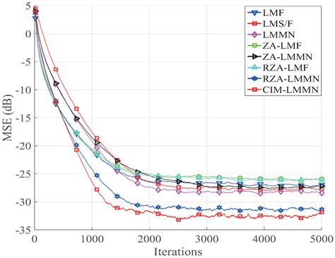 Entropy Free Full Text A Robust Sparse Adaptive Filtering Algorithm