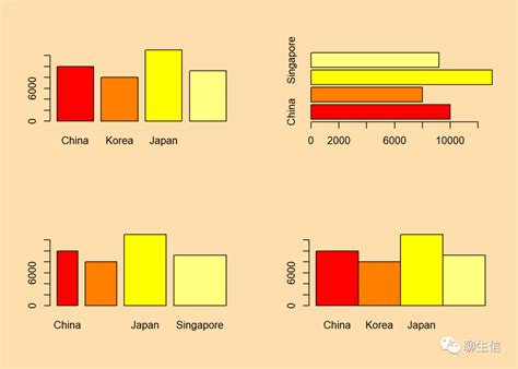 一览r基础包的六个高级绘图函数盒型boxplot条形barplot直方hist饼piedotchartcoplot Csdn博客