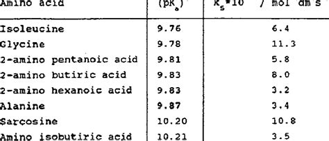 Bimolecular Rate Constants° Download Table