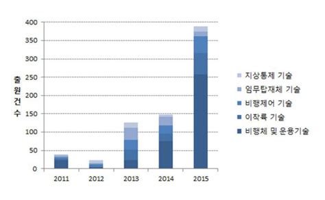 Ip노믹스 차세대 먹거리 드론 특허권 확보 경쟁 치열 전자신문