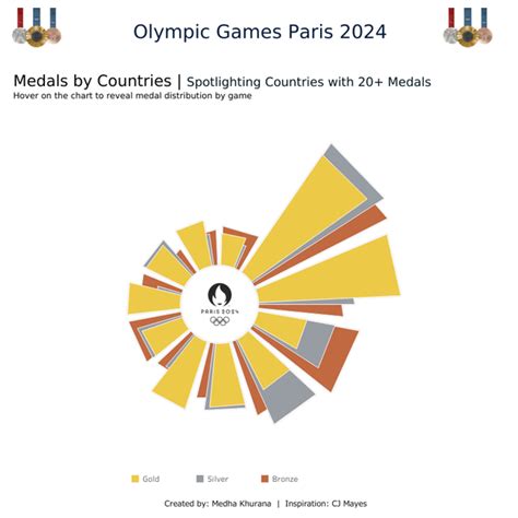 Coxcomb Chart How Do You Read And Make It
