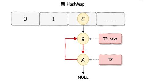 Hashmap头插法产生死循环的原因hashmap头插法为什么会造成死循环 Csdn博客