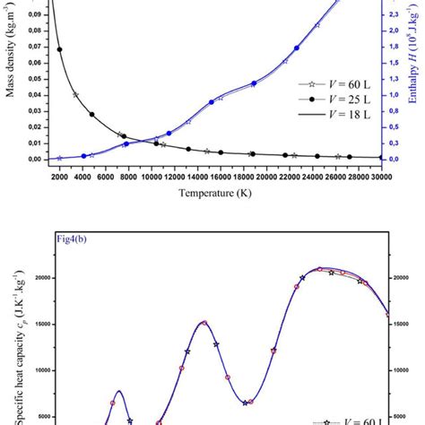 influence of the chamber volume on the a mass density and enthalpy