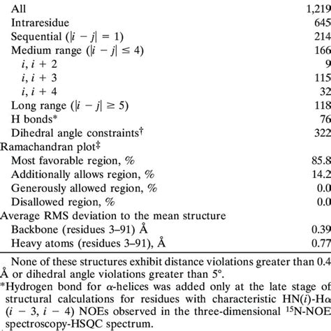Structural Statistics For The Apaf 1 Card Download Table