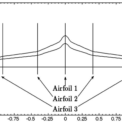 Morphing Degrees Of Freedom A Variable Wing Incidence B Tail Boom