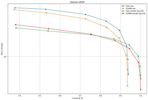Indexing 1m Vectors · Facebookresearch Faiss Wiki · Github