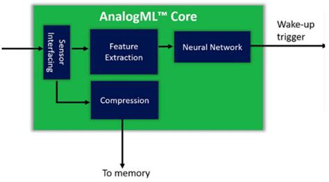Developers Turn To Analog For Neural Nets