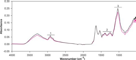 Effect Of Host Root Exudates On The Ftir Spectra Of Frankia Cci3