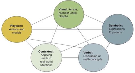 The Ultimate Guide To Teaching Math With Visual Models