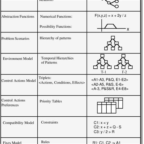 Summary Of The Ontology View It Presents The Set Of Domain Areas With Download Scientific