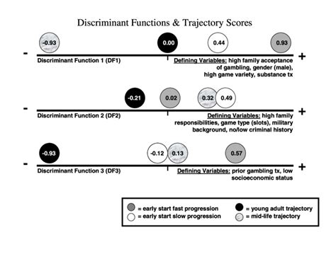 Discriminant Functions At Group Centroids Each Trajectory Is
