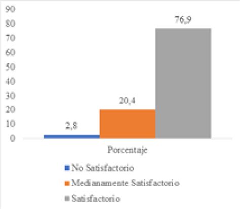 Fuente Instrumento De Evaluación De Historias Clínicas Procesado En