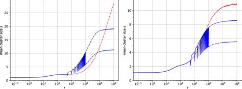 Mean Cluster Size S For Two Different Attachment K 1 ′ And Detachment