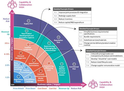Procurement Business Process Mapping Procurement Management