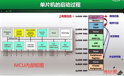 Arm微控制器 Mcu基础及cpu运行过程（堆栈中断寄存器操作）arm函数调用入栈 中断入栈 Csdn博客