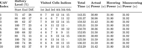 results of optimizing distributed sensing for each drone battery