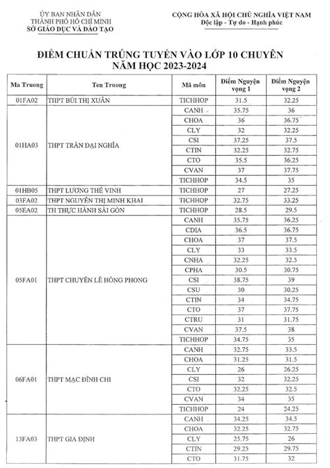 Điểm Chuẩn Lớp 10 Chuyên Tích հợρ 2023 Cao Nhất 3875 Tin Hay