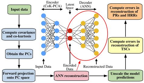Dimensionality Reduction For Reacting Flows Using Machine Learning Flame Lab Cds Iisc