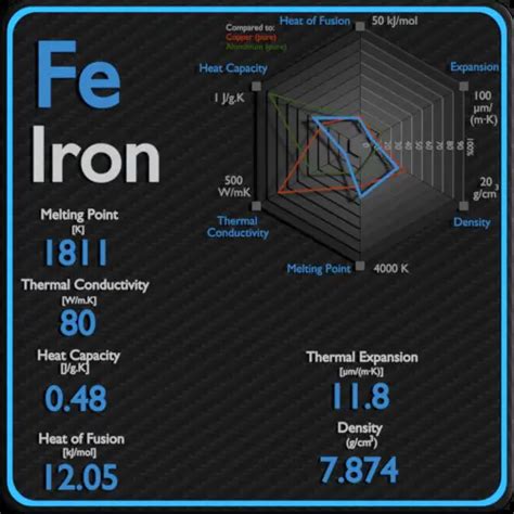 Iron Thermal Properties Melting Point Thermal Conductivity