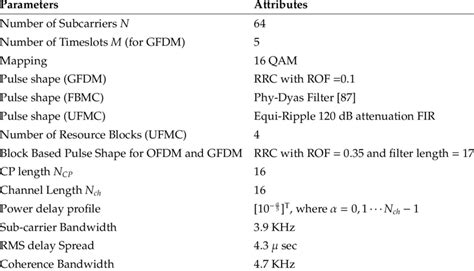 2 simulation parameters of comparison of waveforms download