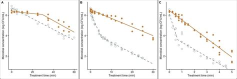 Thermal Inactivation Of B Subtilis 168 Wild Type Strain Using