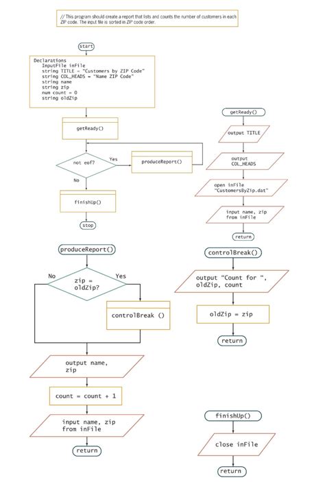 Solved Examine The Flowchart Images Below For A And B Chegg