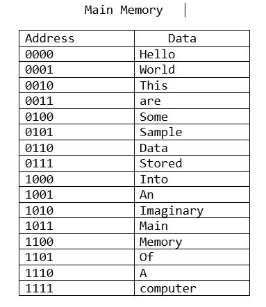 Caching How Direct Mapping Works For A Given Memory Address Stack