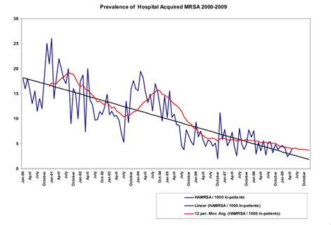 Hospital Mrsa Prevalence Rate 2000 2009 Download Scientific Diagram