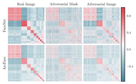 Correlation Between Face Features Extracted Via Facenet And Arcface Download Scientific Diagram