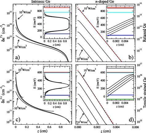 Photoluminescence Recombination Rate And Gain Spectra In Optically