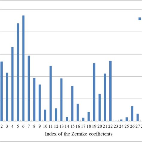 the zernike coefficients and the predicted values download