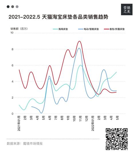 千亿睡眠经济，容不下“躺”平的床垫？增长科学