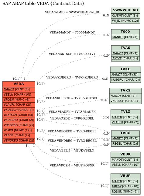 Sap Abap Table Veda Contract Data Sap Tables Org The Best Online