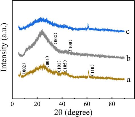 XRD Patterns Of MXene A N RGO B And MXene N RGO C Download Scientific Diagram