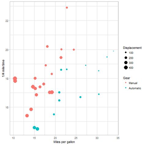 R Exercises Practice Your Ggplot Skills Solutions