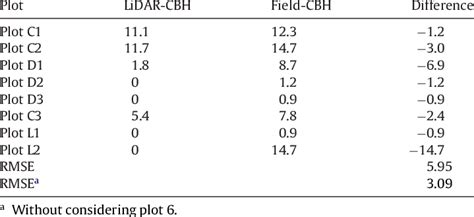 Differences Between Tls And Field Derived Canopy Base Height
