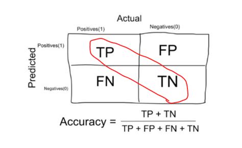 Machine Learning Why Is There More Than One Way Of Calculating The