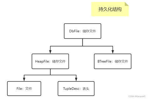 Mit 6830：simpledb 总结篇 Csdn博客