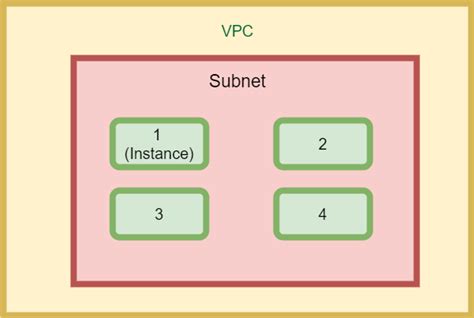 Aws Security Group Vs Network Acl Top Differences Srinimf