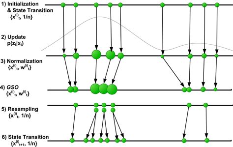 a representation of the evolution of particles according to gsf
