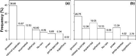 Occurrence Of Variogram Models Used For Kriging Of The 30 Yr Dataset Download Scientific