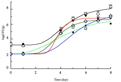 Best Fit Of Modified Gompertz Equation Equation 1 To The
