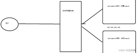 Nginx Csdn博客