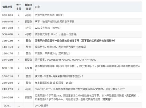 wav音频文件头动态解析 java语言 轻天 博客园