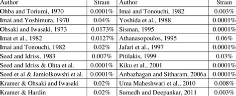 Strain Predicted Through 1d Linear Model Using Direct Correlations Of
